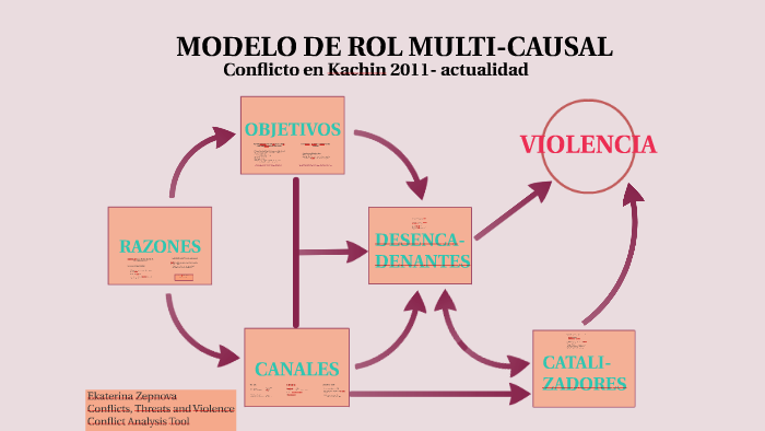 MODELO DE ROL MULTI-CAUSAL by Caterina Zepnova on Prezi