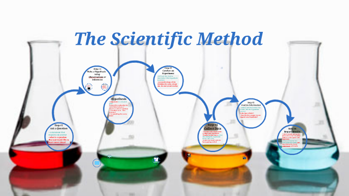 Scientific Method by on Prezi