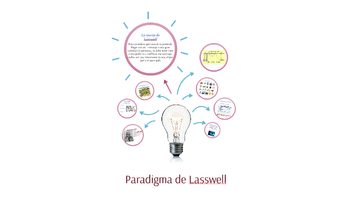 Paradigma de Lasswell by Yulian HV on Prezi