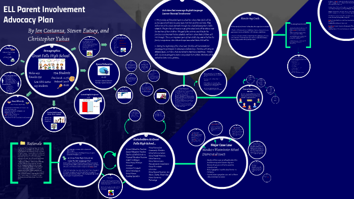ELL Parent Involvement Advocacy Plan by Jen Costanza on Prezi