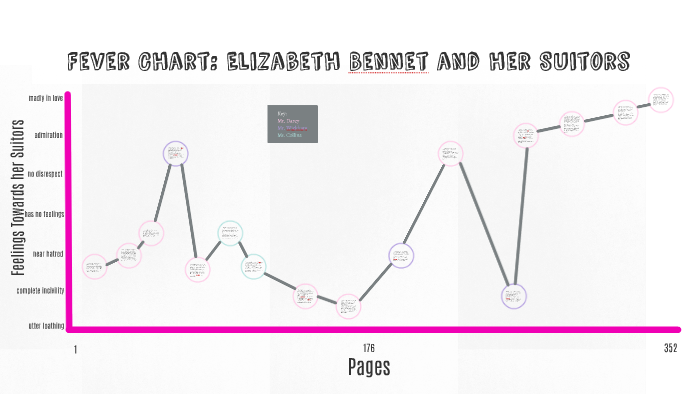 Fever Chart: Elizabeth Bennet and her Suitors by Danni Hix on Prezi