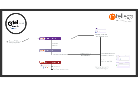 Diagrama GTD by Alma Liz on Prezi