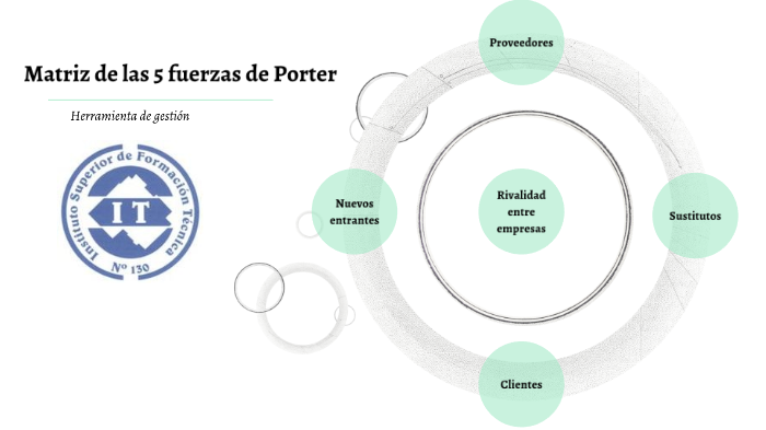 Matriz 5 fuerzas de porter by Berenice Calo on Prezi