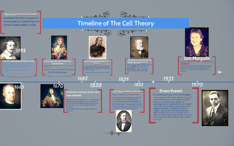 Timeline of The Cell Theory by Erick Barrera on Prezi
