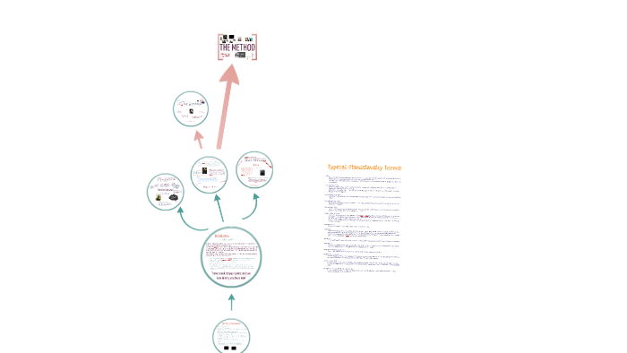 Realism - Stanislavski by Stephanie Coleman on Prezi