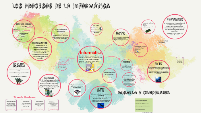 Los procesos de la informática by Micaa Aylin on Prezi