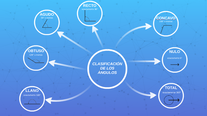 CLASIFICACION DE LOS ANGULOS by on Prezi