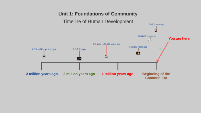 Unit 1 - Timeline of Human Development by Pete Burgess on Prezi