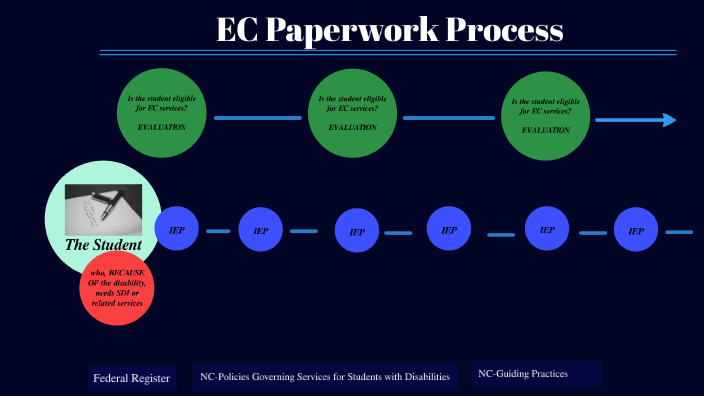 EC Paperwork Process by ah mazzolini on Prezi