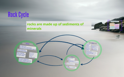 Rock Cycle by Katelin Reed on Prezi