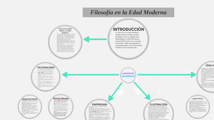 Filosofía en la Edad Moderna by Matii Cardozo on Prezi