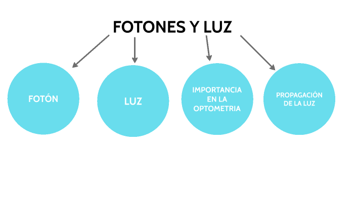 Fotones y luz by antonio salazar on Prezi