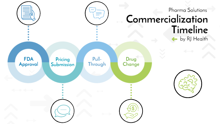 Pharma Solutions: Commercialization Timeline by Kelly Mullin on Prezi