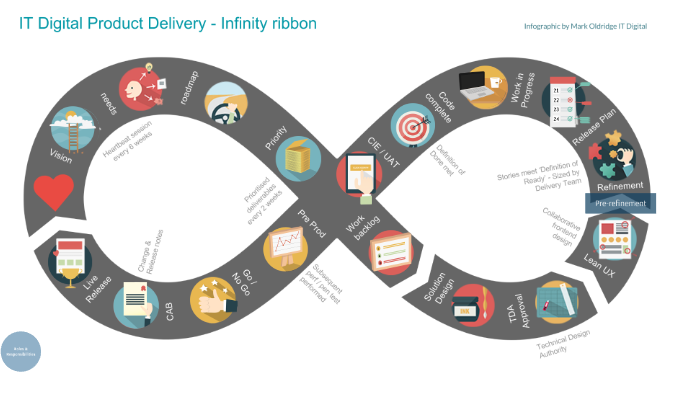 IT Digital Product Delivery Infographic by Mark Oldridge on Prezi