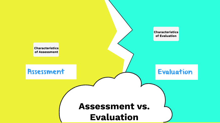 Assessment vs. Evaluation Analysis by Katarina Raznatovic on Prezi