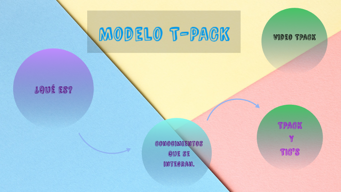 Modelo TPack. by Mariana Giorno on Prezi