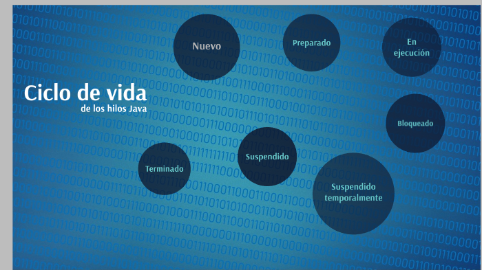 Ciclo de vida de los hilos Java by Karla Ivone Rodríguez on Prezi