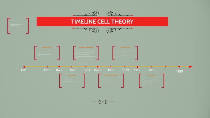 Timeline cell theory by Harry Ballard on Prezi