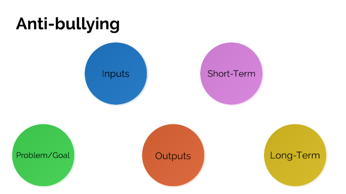 logic model- bullying by Ashley Swearingen on Prezi
