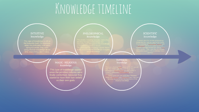 Knowledge timeline by maryel abrego on Prezi