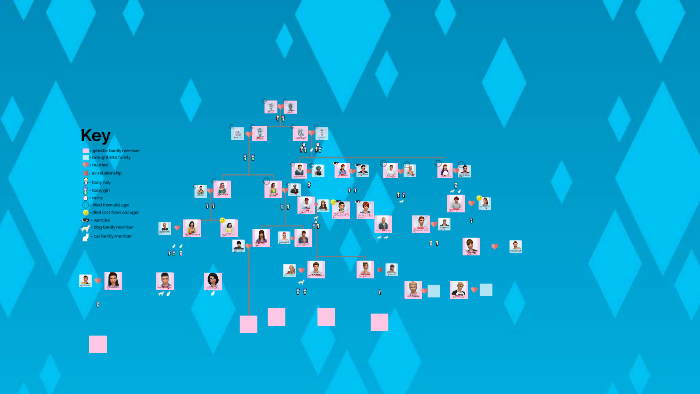 Sims 4 Singer Family Tree by on Prezi