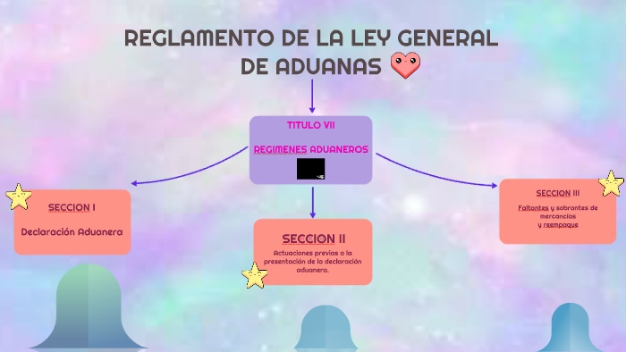 REGLAMENTO DE LA LEY GENERAL DE ADUANAS (Artículos 236 - 262) by Angie Gabriela Martinez on Prezi