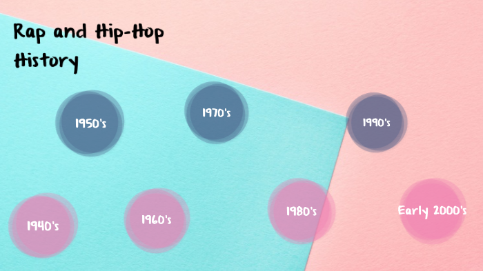 Rap and Hip-Hop timeline by Dania Garcia on Prezi