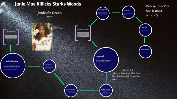 Hero's Journey Final Project: Roadmap Template by Julie Pien on Prezi