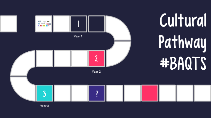 Cultural Pathway by una meehan on Prezi