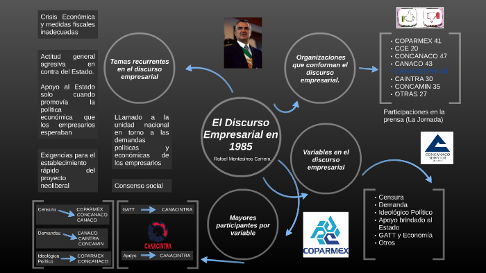 El Discurso Empresarial by Diego Reyes Sanchez on Prezi