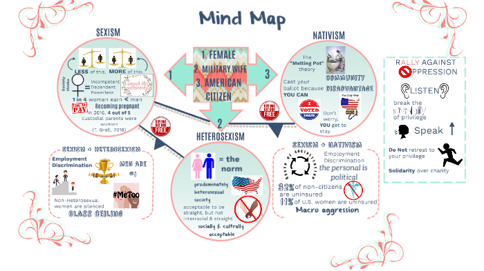 Mind Map for Jessica Pegram by Jessica Pegram on Prezi