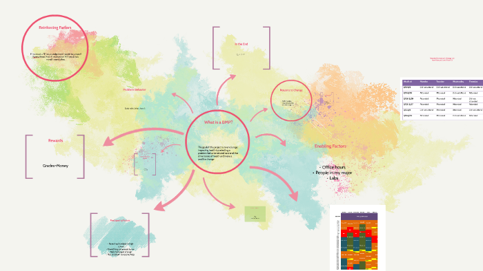 Behavior Modification Project by Alivia C on Prezi