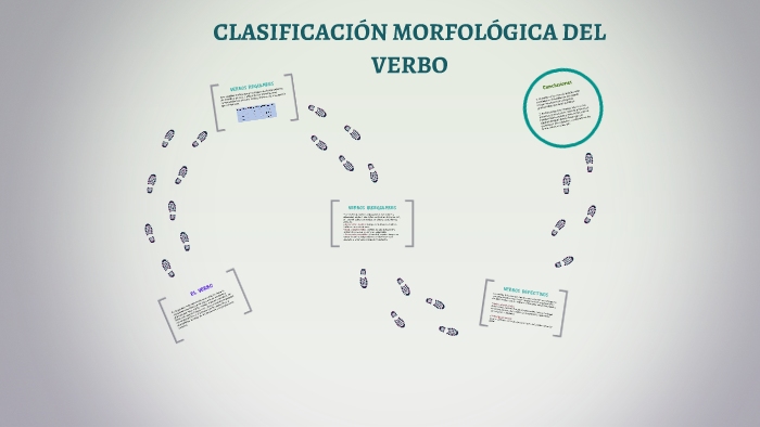 CLASIFICACIÓN MORFOLÓGICA DEL VERBO by Mónica Pacherres Alamo on Prezi