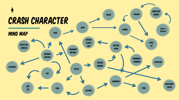 Crash characters mind map by Kaia Potato-Osborne on Prezi