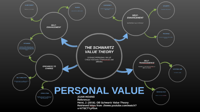 Personal value- the Schwartz value theory by Vera Hoang on Prezi