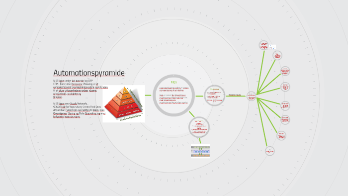 Automationspyramide by TEC Frederiksberg on Prezi