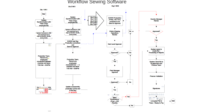 Workflow Sewing Software by Nills Luis Leiva on Prezi