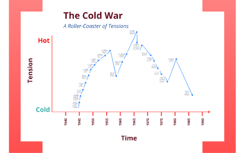 Cold War Tension Meter by M Liu on Prezi