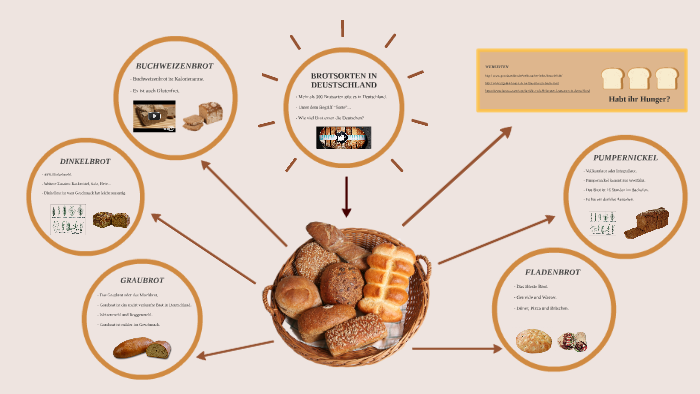 BROTSORTEN IN DEUTSCHLAND by Clàudia Morelló Gendre on Prezi