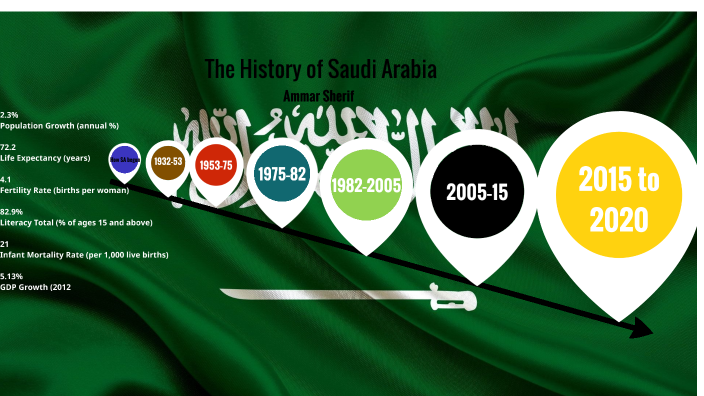 the history of Saudi Arabia by AMMAR MEKKY on Prezi