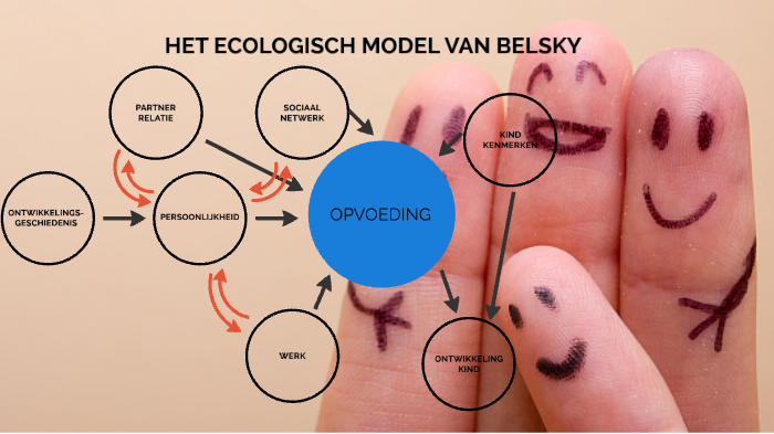 MODEL VAN BELSKY by Heleen Rijcken on Prezi