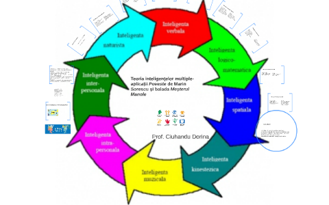 Teoria inteligentelor multiple-aplicatii by Ciuhandu Dorina on Prezi