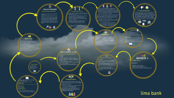 lima bank by fatima jimenez matias on Prezi