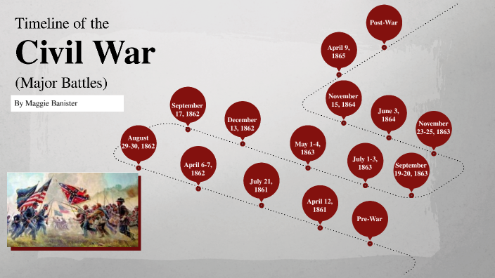 Timeline of the Civil War by Maggie Banister on Prezi