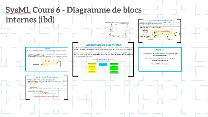 SysML Cours 6 - Diagramme de blocs by Thomas Degoute on Prezi