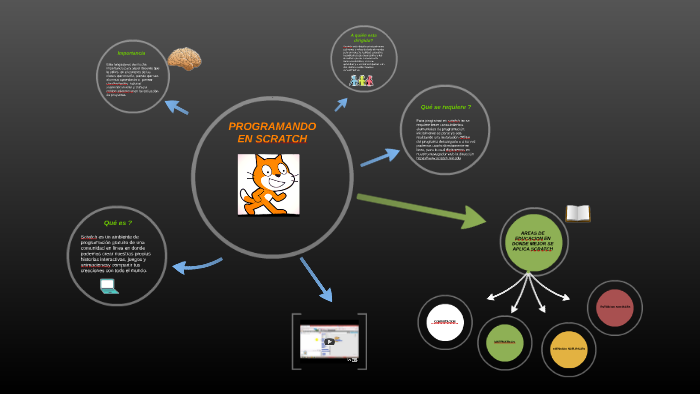 SCRATCH-LENGUAJE DE PROGRAMACION by EDISON GORDON on Prezi