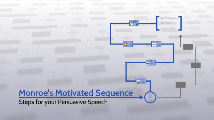 Monroe's Motivated Sequence by Scott Bantum on Prezi
