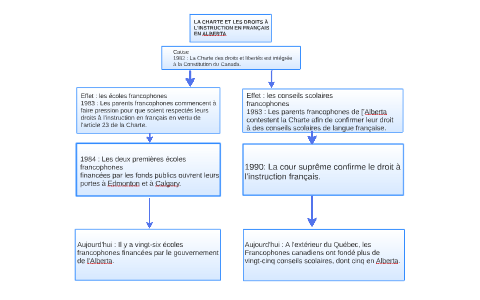 LA CHARTE ET LES DROITS À L'INSTRUCTION EN FRANÇAIS by Nick Mugabo on Prezi