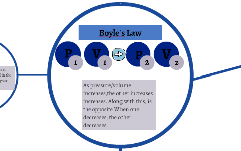 Boyle's Law in Soda by Tyler Bomia on Prezi