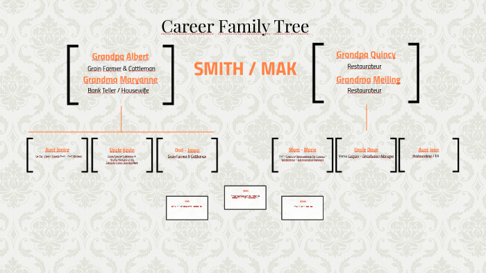 Career Family Tree by Skylar Smith on Prezi
